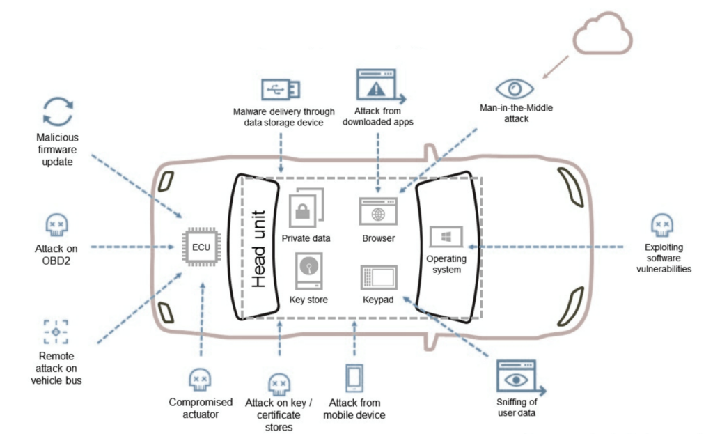 Automotive security | Quarkslab